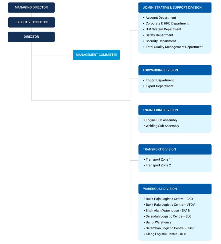 Company Structure – Total Logistic Services