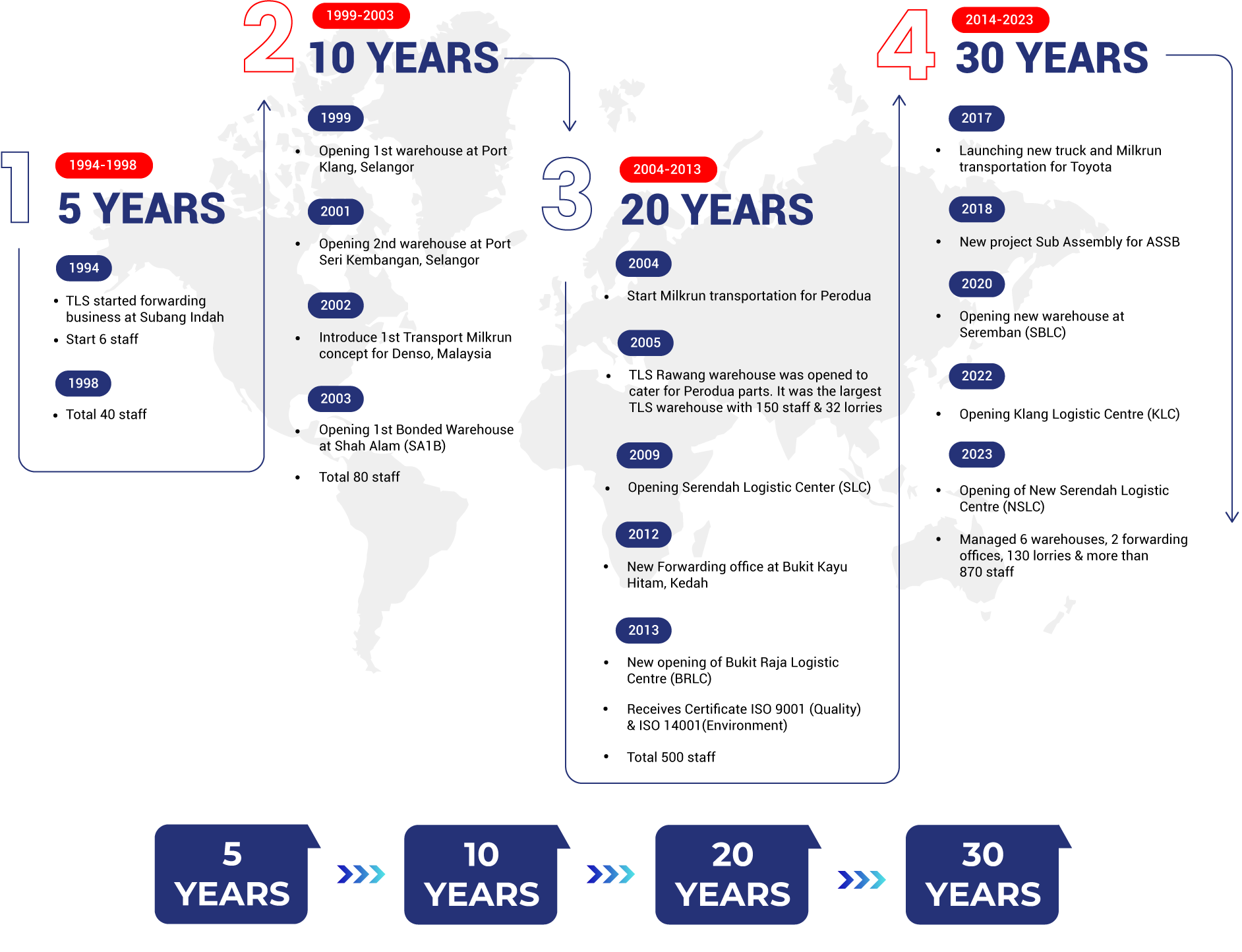 Company Milestone – Total Logistic Services